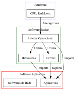 Software Básico Desmistificado: Seu Guia Definitivo para o Coração da ...